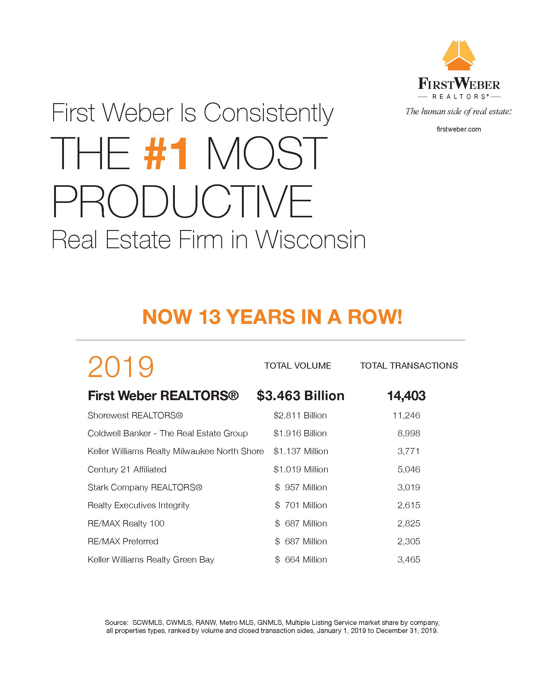 7035 N Palladium For Sale - $740,000 First Weber Inc. Scott Roh